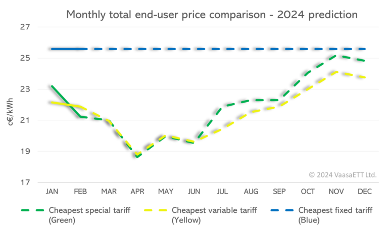 Unravelling the dynamics of the new electricity retail market scheme in ...